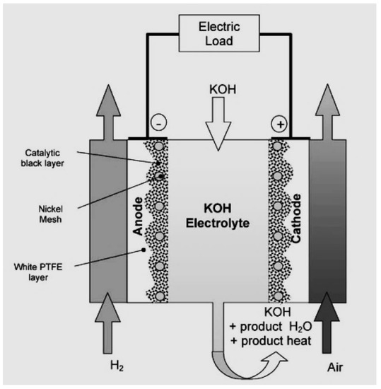Fuel Cell Types, Properties of Membrane, and Operating Conditions: A Review