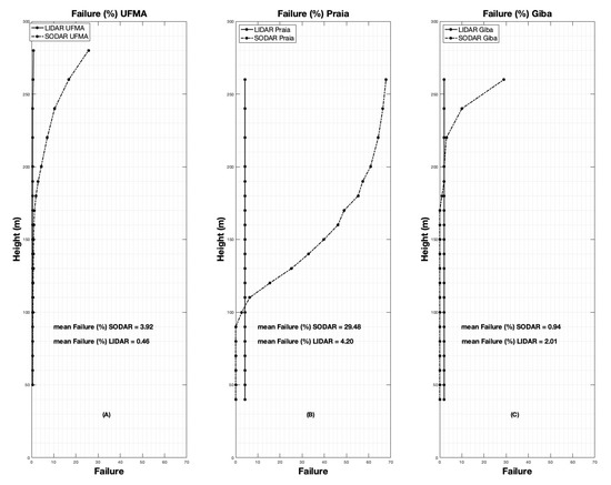 Performance Evaluation of LIDAR and SODAR Wind Profilers on the ...