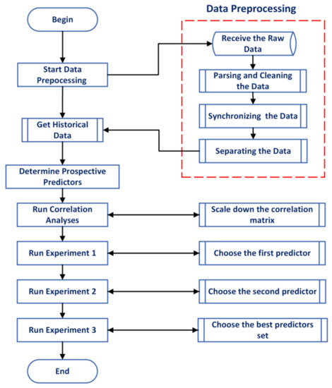 Effects of Predictors on Power Consumption Estimation for IT Rack in a Data Center: An ...
