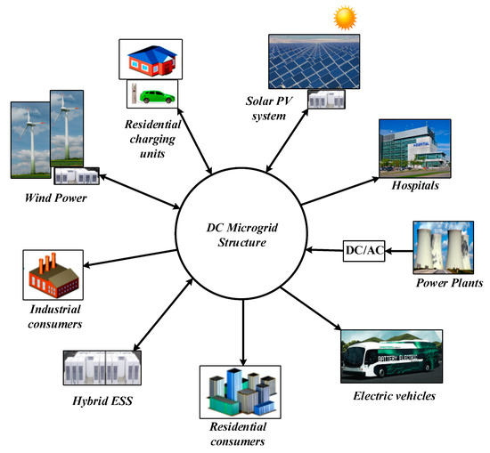 Sustainability | Free Full-Text | Optimal PI-Controller-Based Hybrid ...