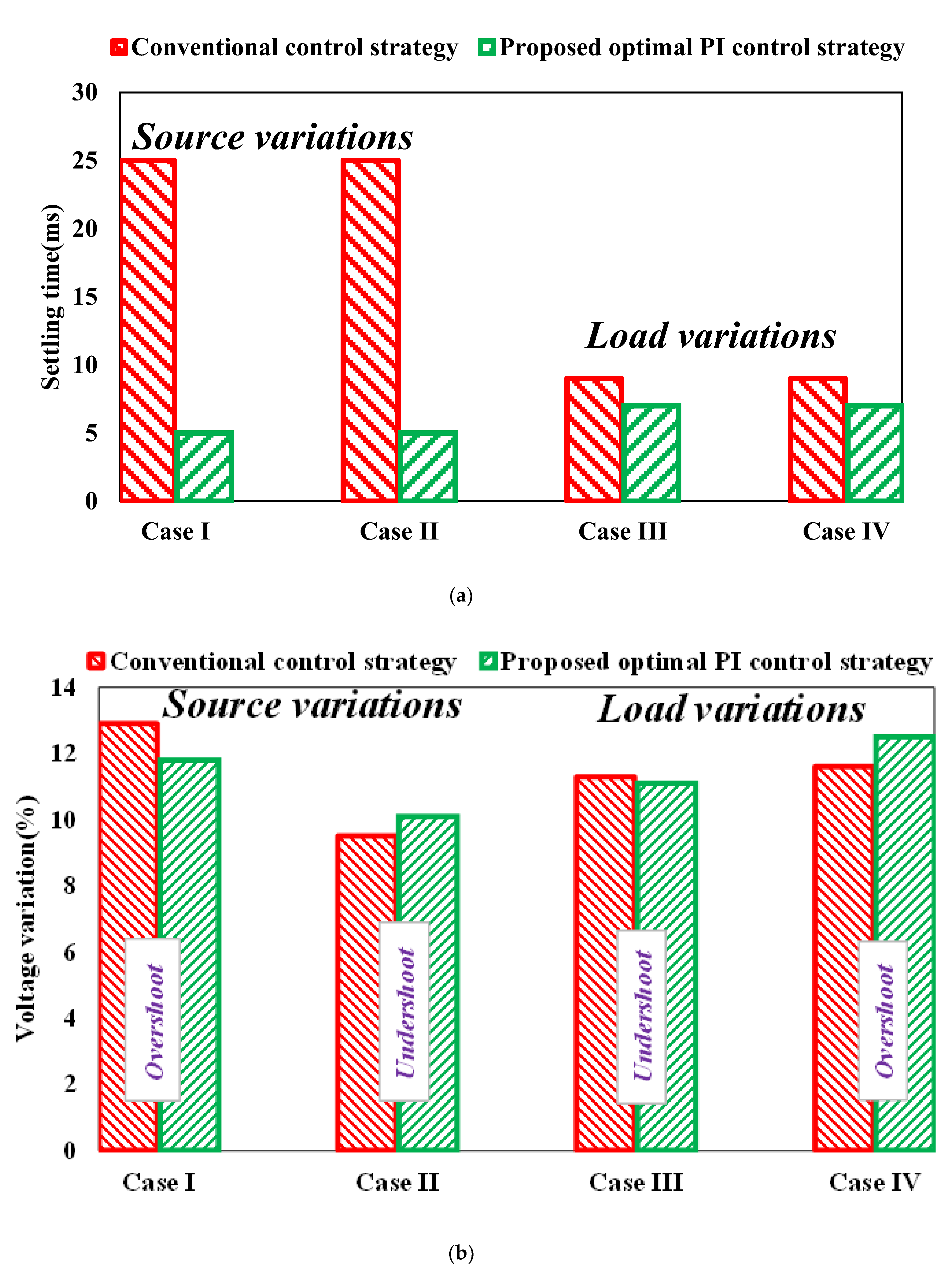 Optimal PI-Controller-Based Hybrid Energy Storage System in DC Microgrid
