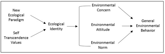 An Information-Theoretic Approach to Modeling the Major Drivers of Pro ...