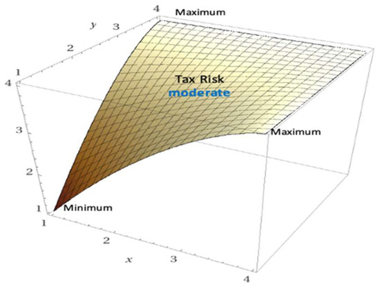 Trust, Power, and Tax Risk into the “Slippery Slope”: A Corporate Tax ...