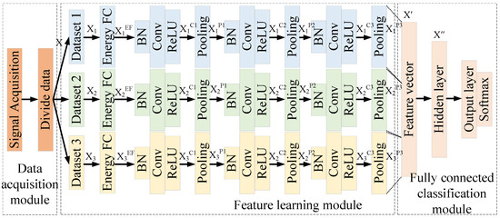 Research on the Fault Diagnosis Method of a Synchronous Condenser Based ...