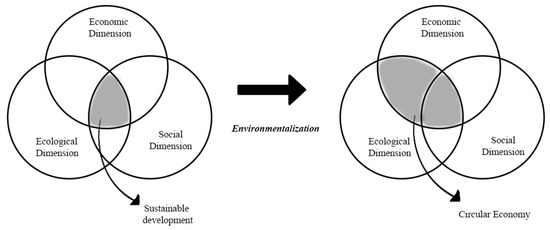 Circular Economy: Approaches and Perspectives of a Variable with a ...