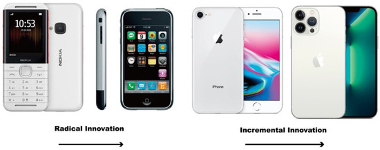 Sustainability | Free Full-Text | Incremental Innovation: Long-Term ...