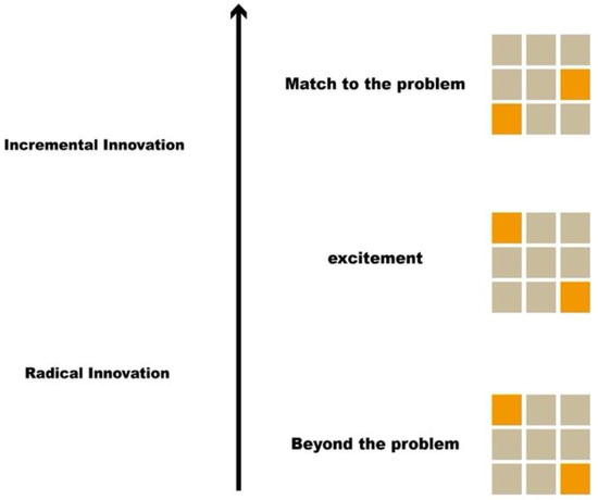 Incremental Innovation: Long-Term Impetus for Design Business Creativity