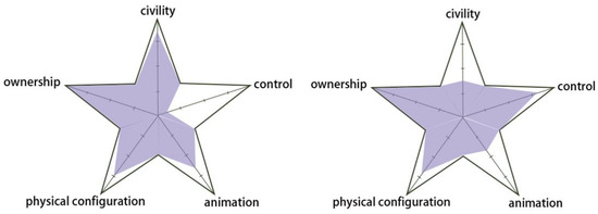An Improved Publicness Assessment Tool Based on a Combined Spatial ...