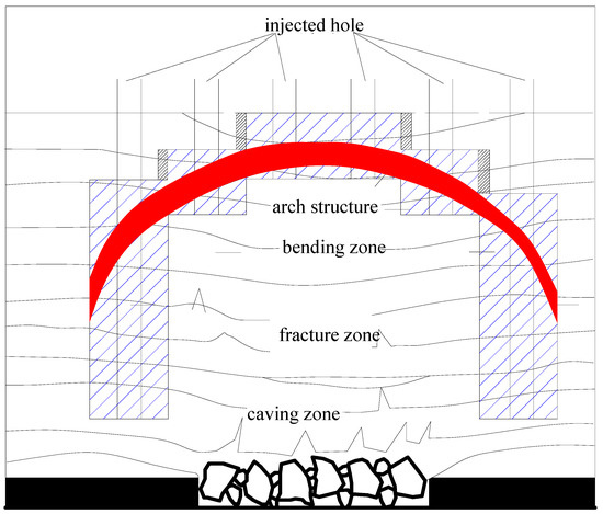Research Findings on the Application of the Arch Structure Model in ...
