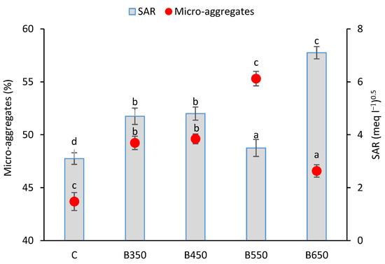 The Impact of Pyrolysis Temperature on Biochar Properties and Its ...