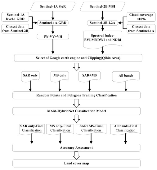 Improving Typical Urban Land-Use Classification with Active-Passive Remote Sensing and Multi ...