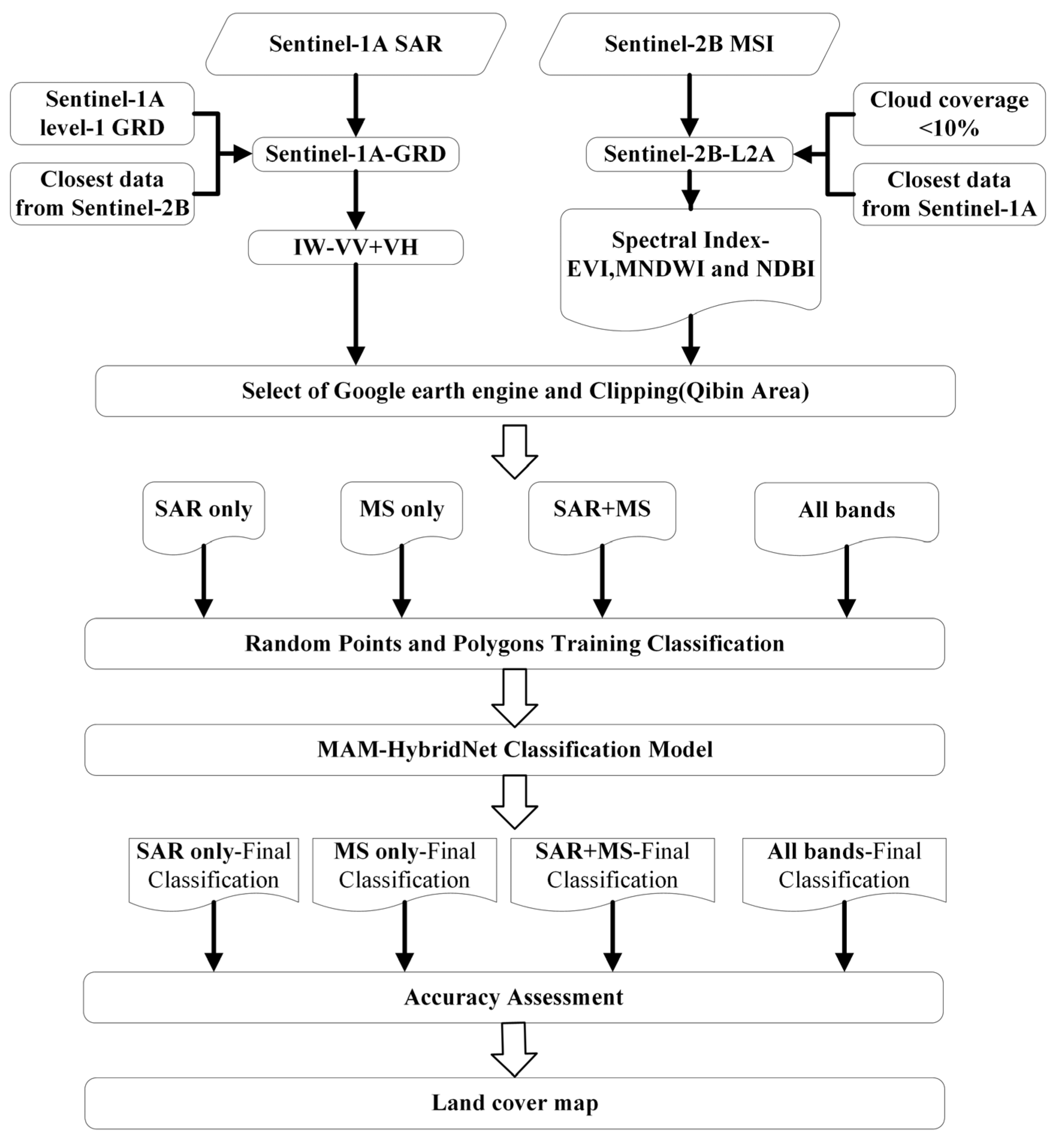 Improving Typical Urban Land-Use Classification with Active-Passive ...