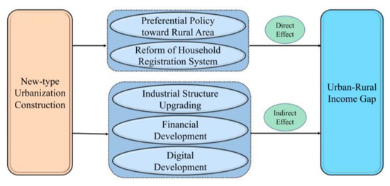 Can New-Type Urbanization Construction Narrow the Urban–Rural Income ...