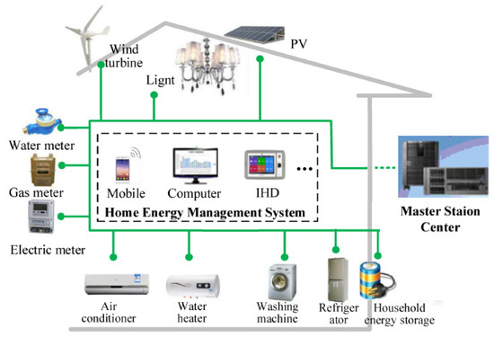 Optimal Scheduling of Distributed Energy System for Home Energy ...