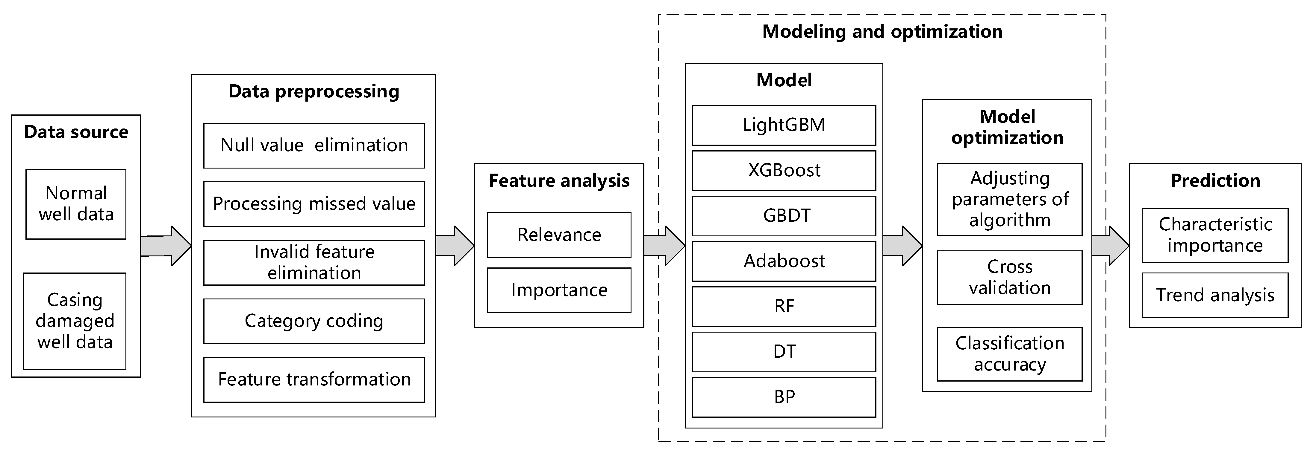 A Machine Learning Method for the Risk Prediction of Casing Damage and ...