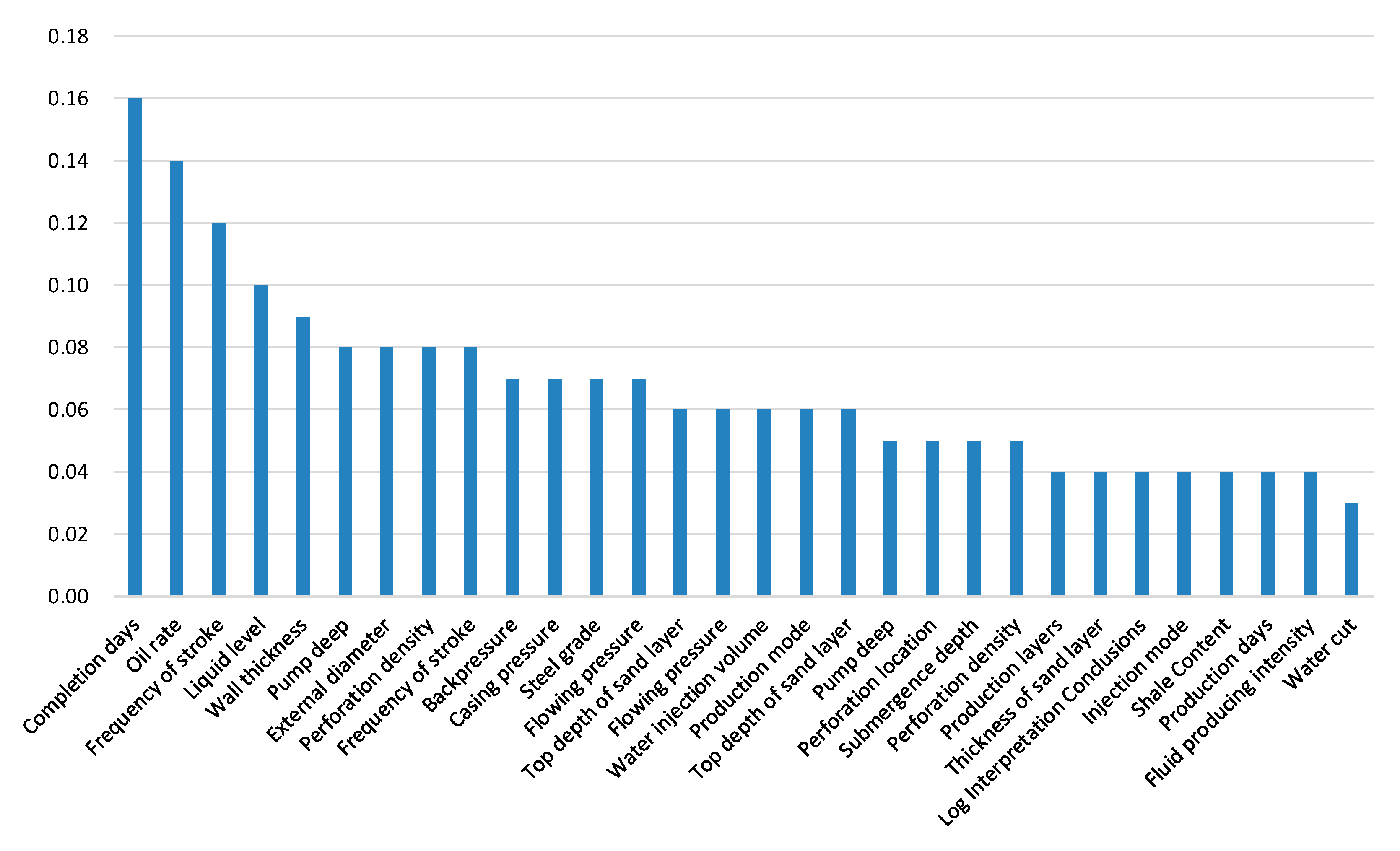A Machine Learning Method for the Risk Prediction of Casing Damage and ...