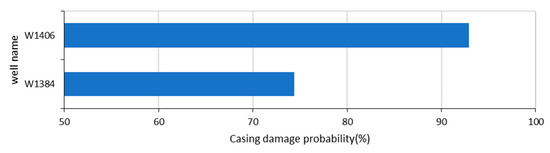 A Machine Learning Method for the Risk Prediction of Casing Damage and ...