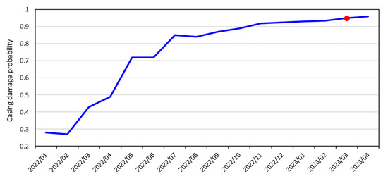 A Machine Learning Method for the Risk Prediction of Casing Damage and ...
