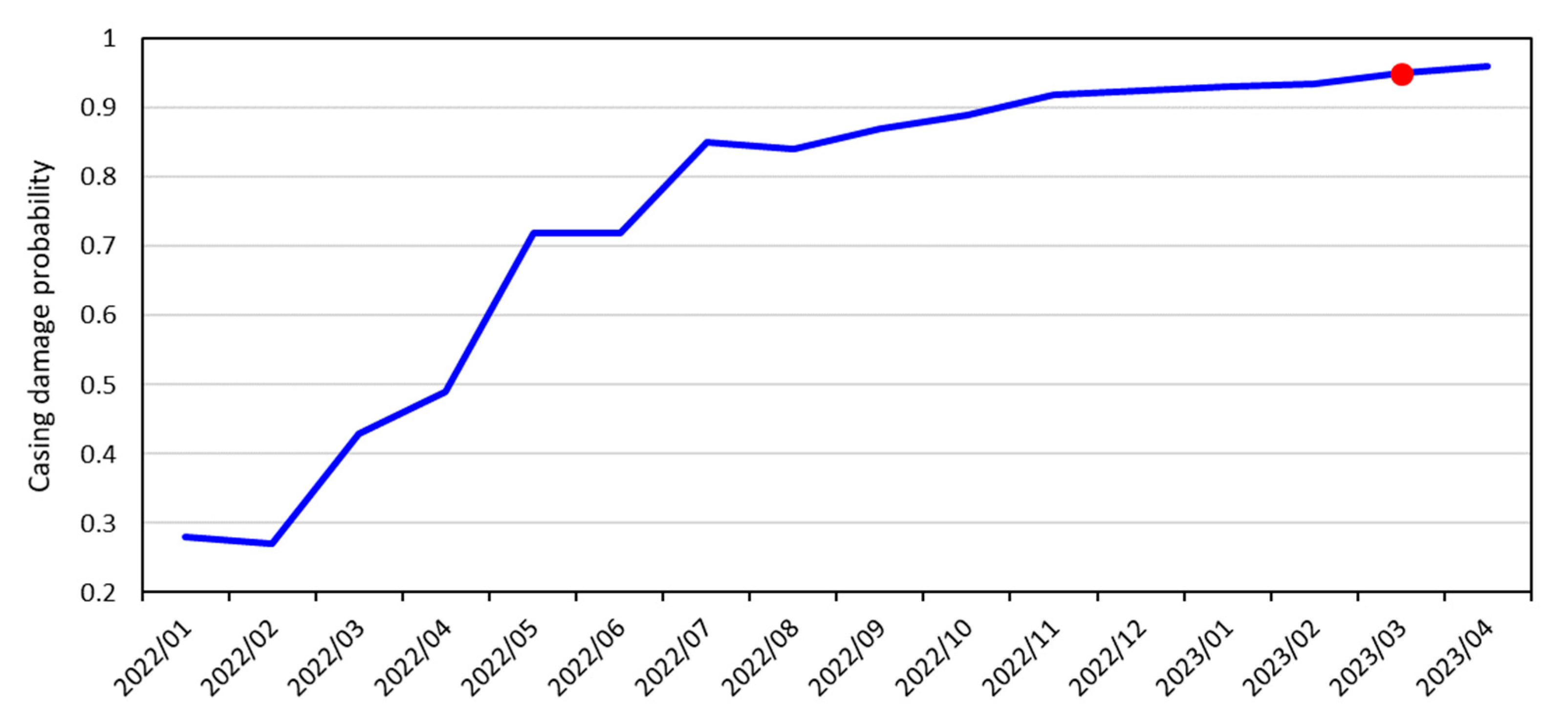 A Machine Learning Method for the Risk Prediction of Casing Damage and ...
