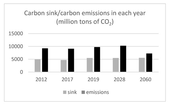 Accounting for China’s Net Carbon Emissions and Research on the ...