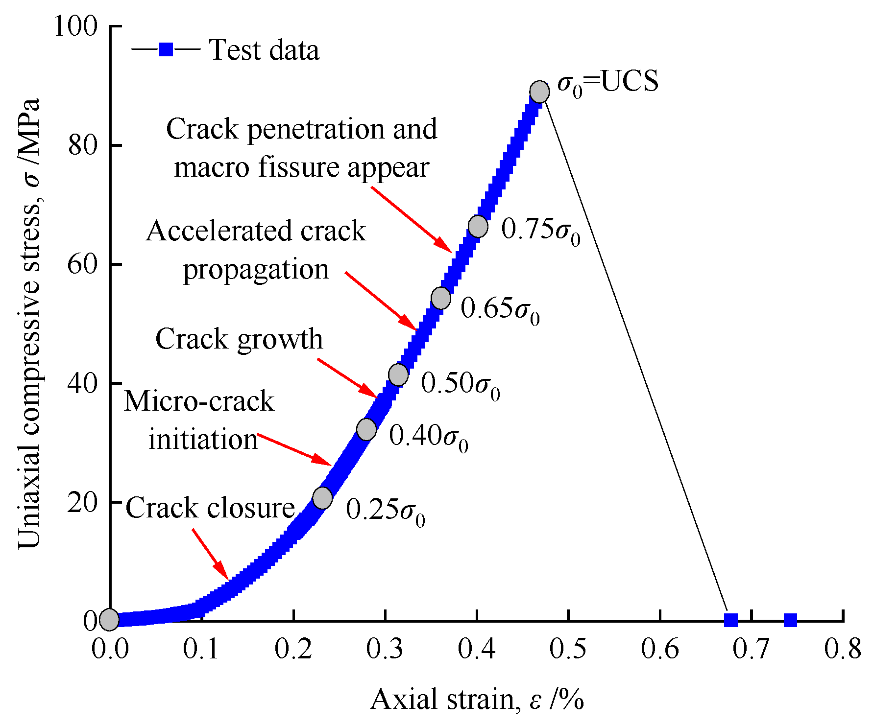 Strength Estimation of Damaged Rock Considering Initial Damage Based on ...