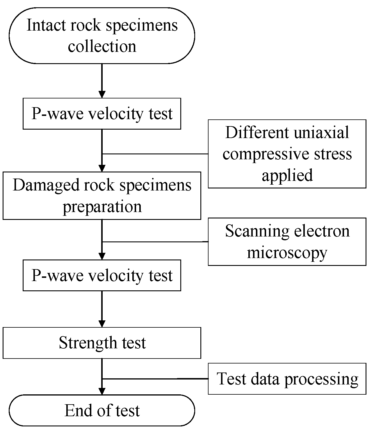 Strength Estimation of Damaged Rock Considering Initial Damage Based on ...