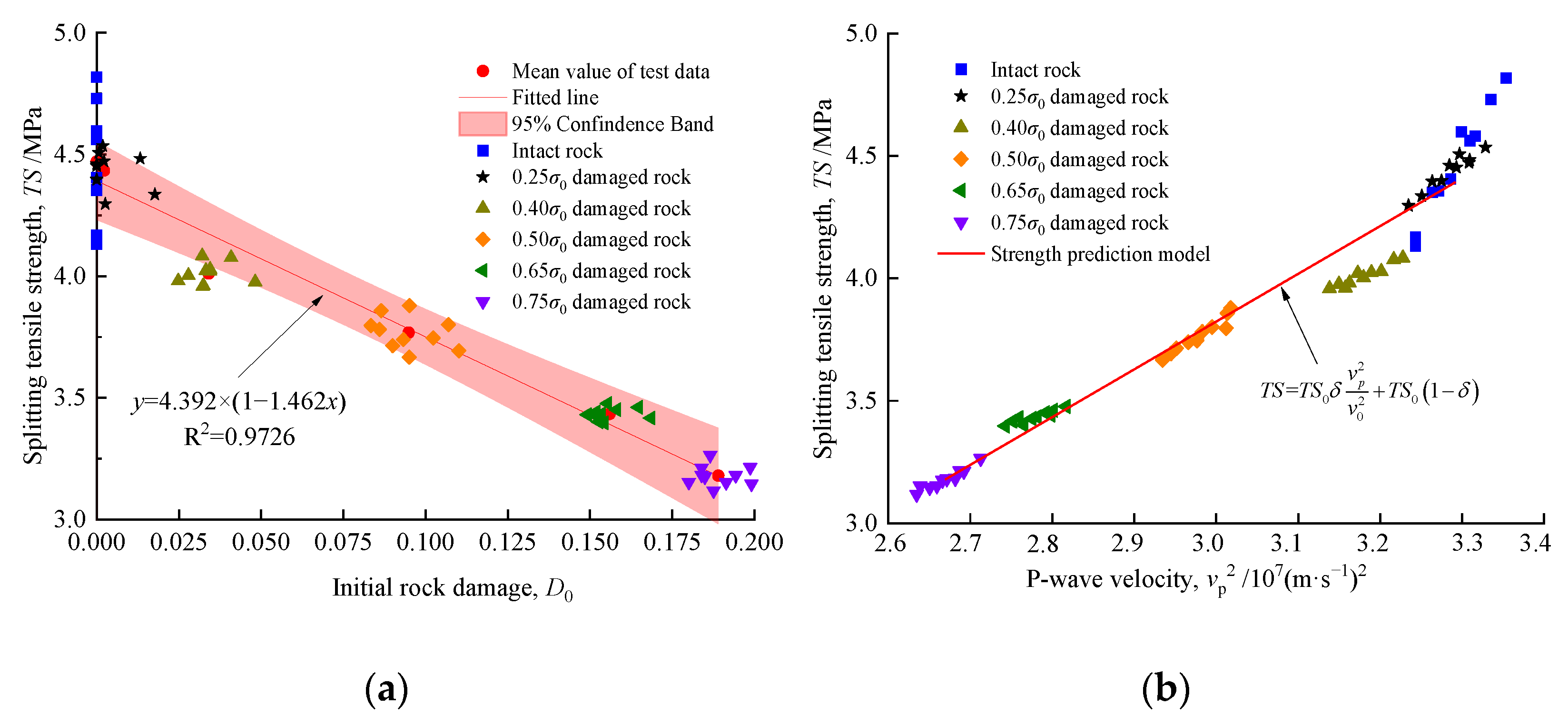 Strength Estimation of Damaged Rock Considering Initial Damage Based on ...