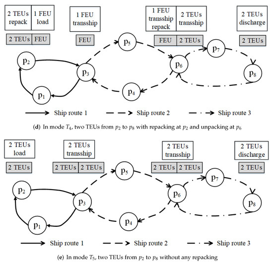 Sustainability | Free Full-Text | Distribution-Free Approaches for an Integrated Cargo Routing ...