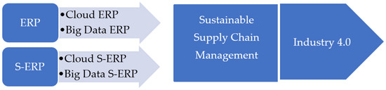 Sustainability | Free Full-Text | Evaluating Enterprise Resource Planning (ERP) Implementation ...