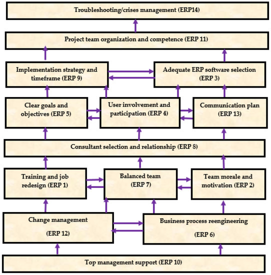Sustainability | Free Full-Text | Evaluating Enterprise Resource Planning (ERP) Implementation ...
