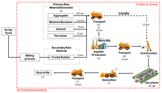 Sustainability | Free Full-Text | Life Cycle Assessment of Innovative ...