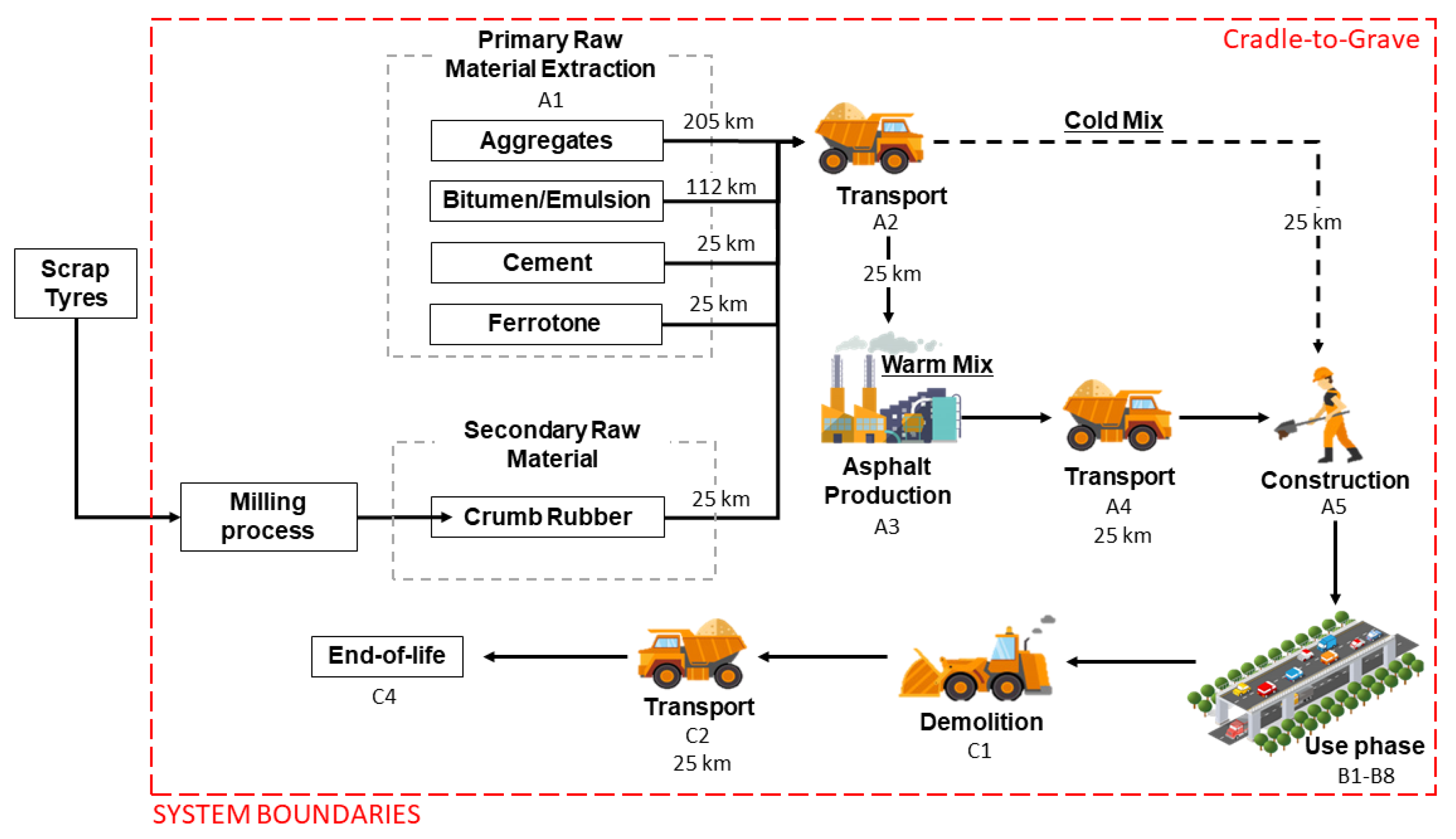 Sustainability | Free Full-Text | Life Cycle Assessment of Innovative ...