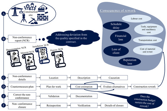 Sustainability | Free Full-Text | Predicting the Impact of Construction ...