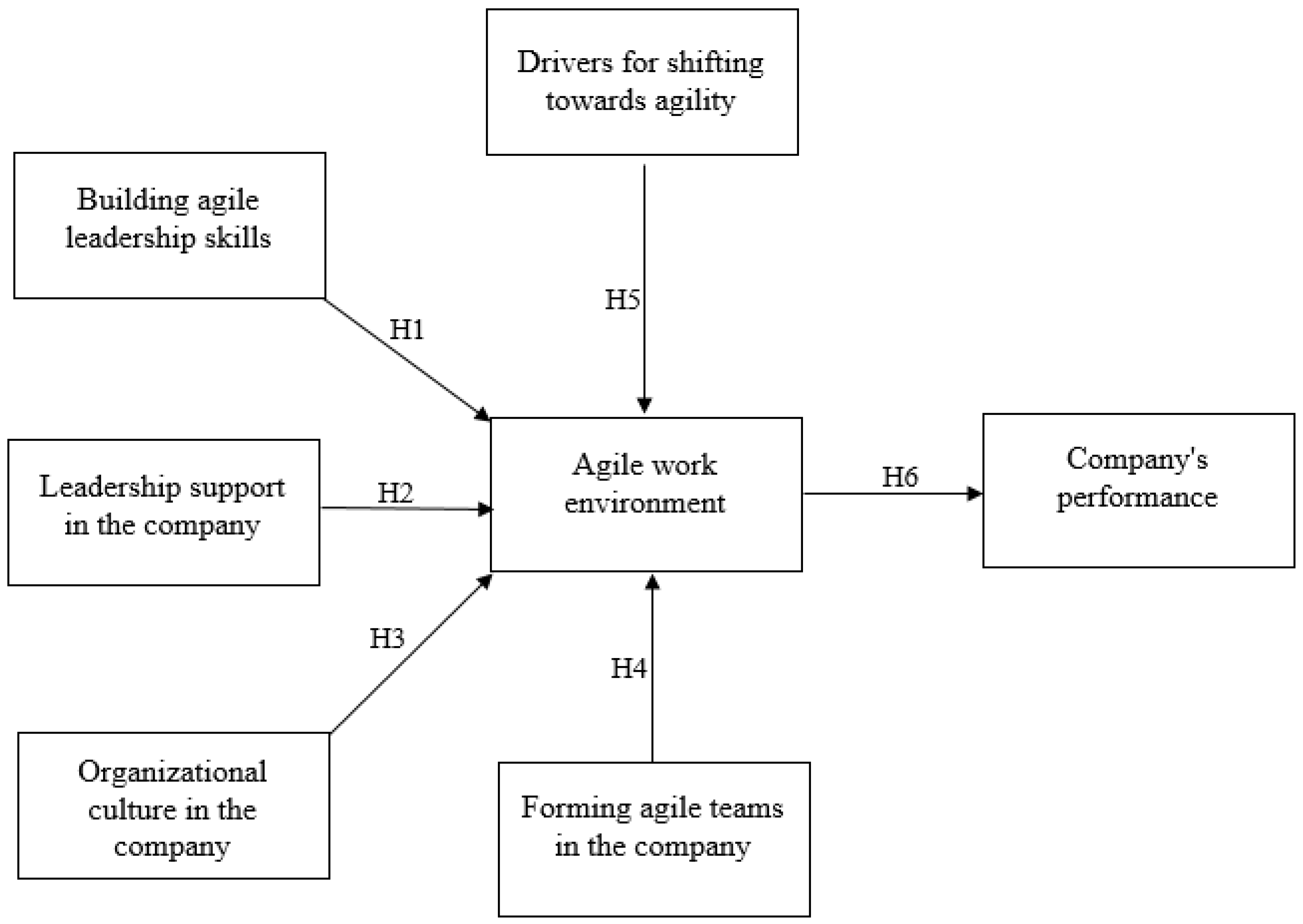 A Conceptual Model of Developing an Agile Work Environment