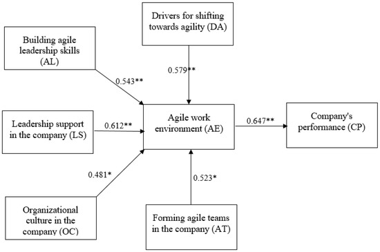 Sustainability | Free Full-Text | A Conceptual Model of Developing an ...