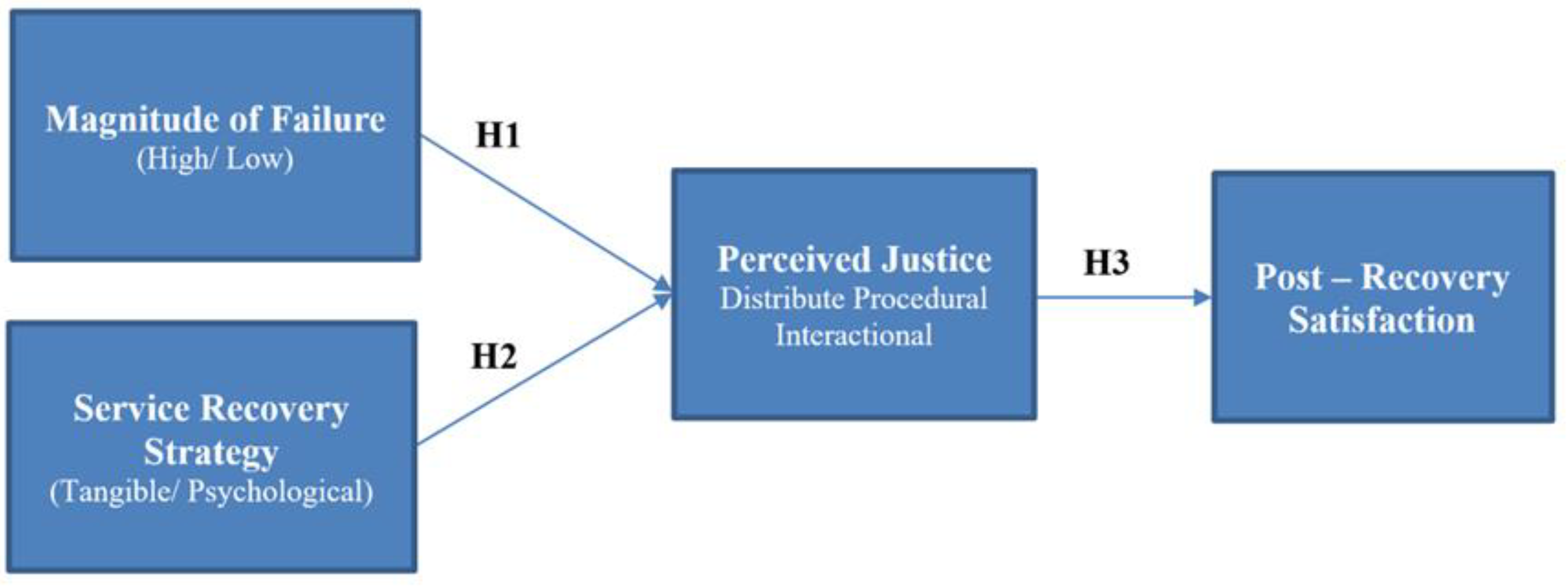 The Roles of Service Recovery and Perceived Justice on Post-Recovery ...