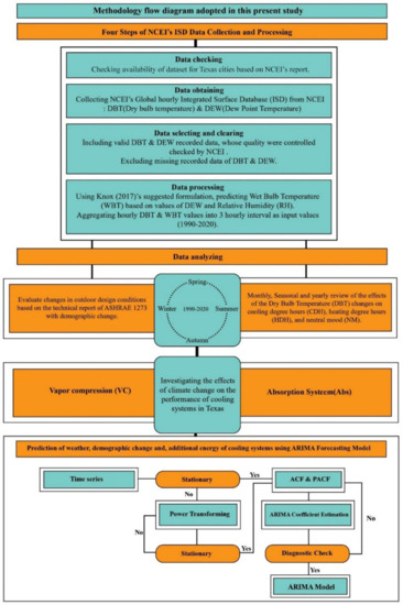 Sustainability | Free Full-Text | Assessment of Outdoor Design ...
