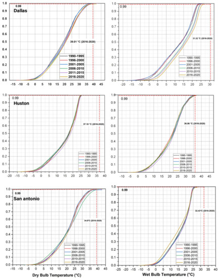 Sustainability | Free Full-Text | Assessment of Outdoor Design ...