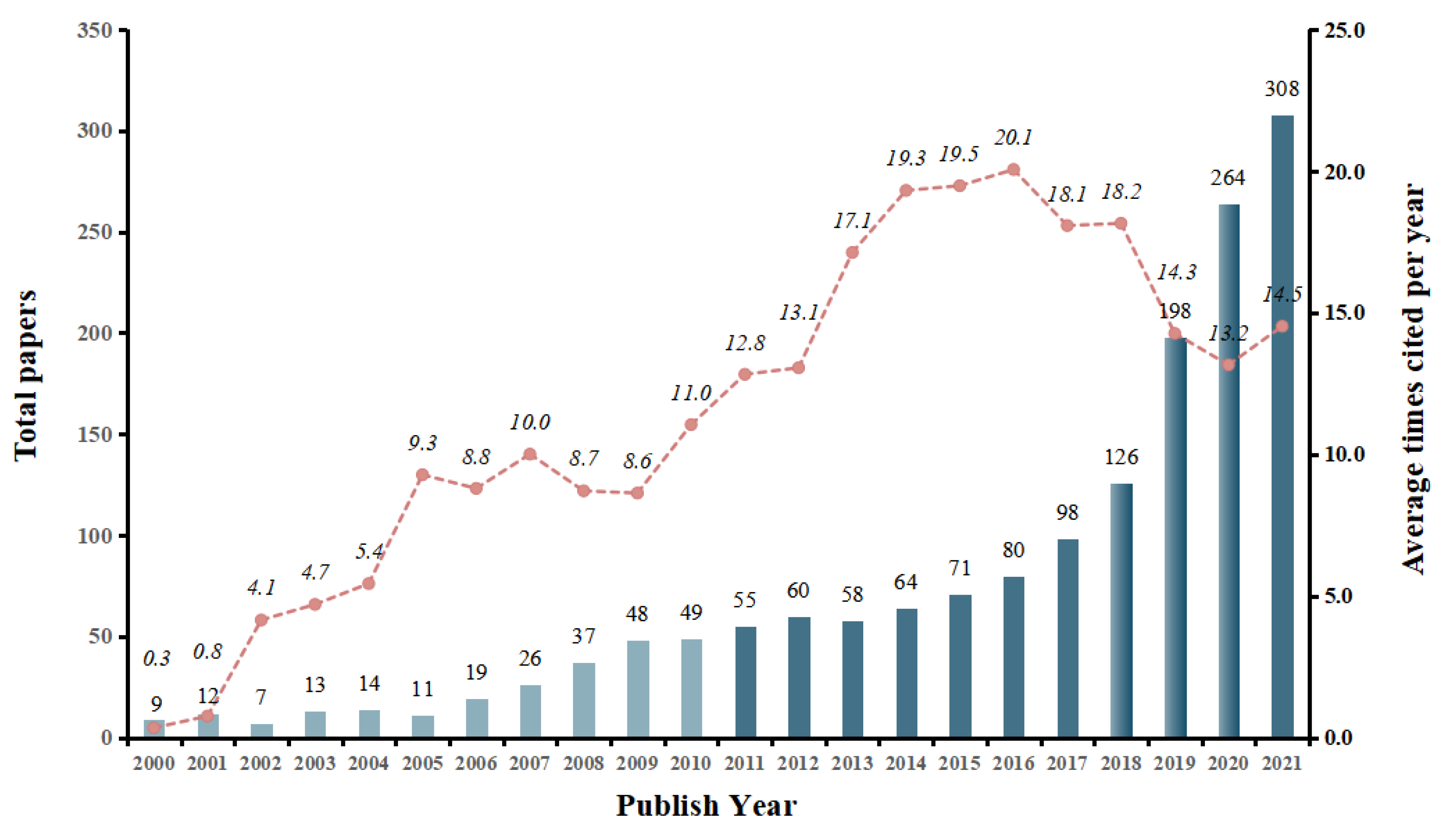 A Global Scientometric Visualization Analysis Of Rural Tourism From 2000 To 2021