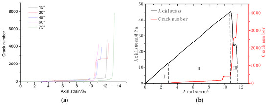 Particle Flow Analysis on Mechanical Characteristics of Rock with Two ...