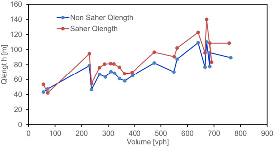 Efficiency Assessment of New Signal Timing in Saudi Arabia Implementing ...