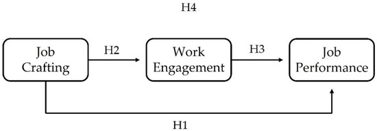 Job Crafting and Job Performance: The Mediating Effect of Engagement