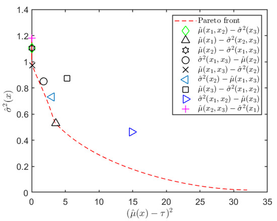 Bi-Objective Optimization Problems—A Game Theory Perspective to Improve Process and Product