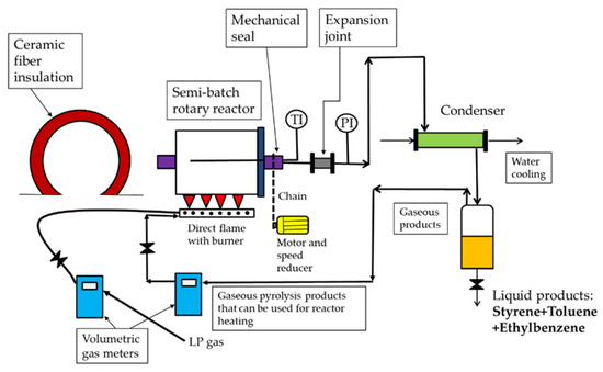Catalytic Pyrolysis Process to Produce Styrene from Waste Expanded ...