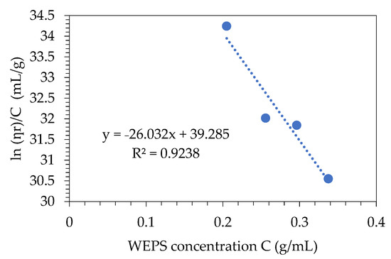 Catalytic Pyrolysis Process to Produce Styrene from Waste Expanded ...