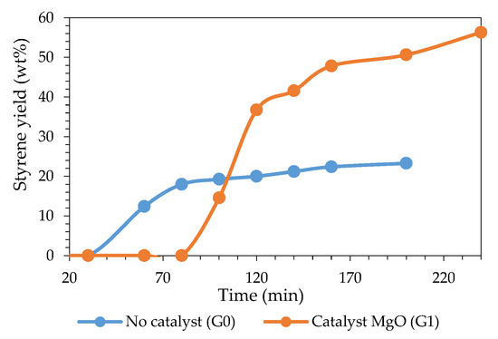 Catalytic Pyrolysis Process to Produce Styrene from Waste Expanded ...