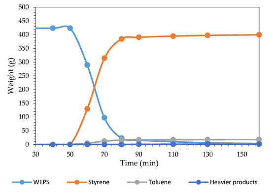 Catalytic Pyrolysis Process to Produce Styrene from Waste Expanded ...