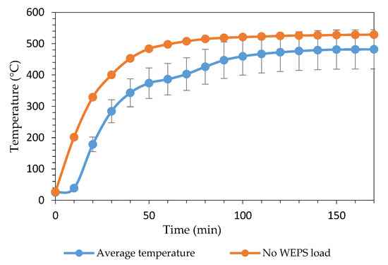 Catalytic Pyrolysis Process to Produce Styrene from Waste Expanded ...