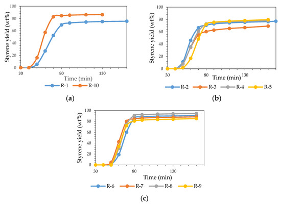Catalytic Pyrolysis Process to Produce Styrene from Waste Expanded ...