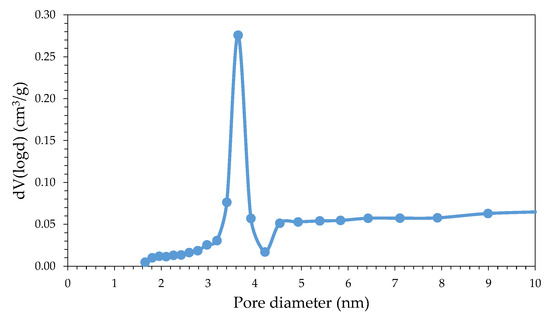 Catalytic Pyrolysis Process to Produce Styrene from Waste Expanded ...